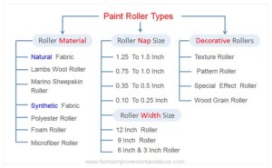 Paint Roller Brush - How To Select Roller Brush - Types Of Rollers