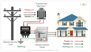 Types Of Electricity Connections - Single Phase, Three Phase Connection.
