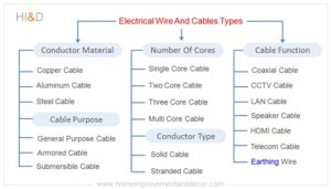 Types Of Electrical Wires And Cables - How To Select Electrical Wires