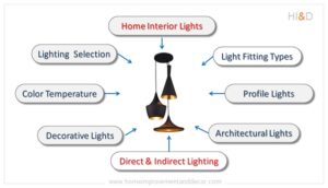 Home Lighting - Basics Of Home Lighting, Products And Installation