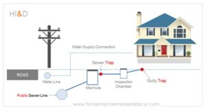 House Drainage System - Basics Of Home Drainage System