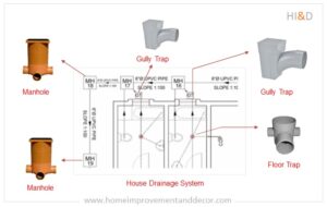 House Drainage System - Basics Of Home Drainage System