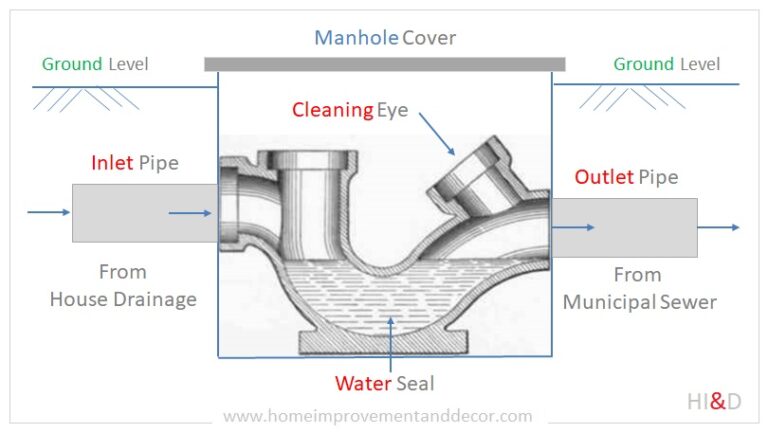House Drainage System - Basics Of Home Drainage System
