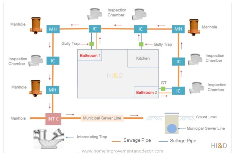 House Drainage System - Basics Of Home Drainage System