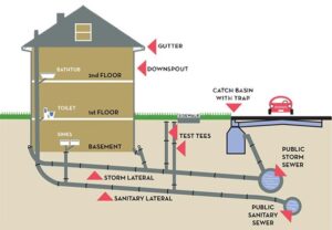 House Drainage System - Basics Of Home Drainage System