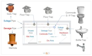 House Drainage System - Basics Of Home Drainage System