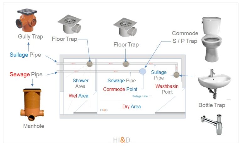 House Drainage System - Basics Of Home Drainage System
