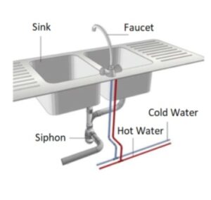 Kitchen Plumbing Basics - How To Design Kitchen Plumbing
