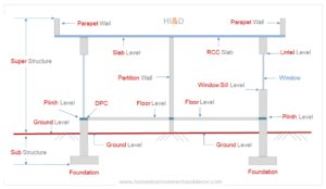 Structural Engineer Role And Responsibilities - Structure Types