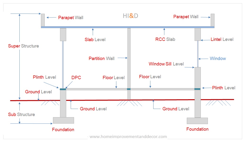 Civil Engineering Terminology - Learn Construction Technical Terms